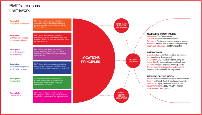 Place and Community Framework | RMIT Next